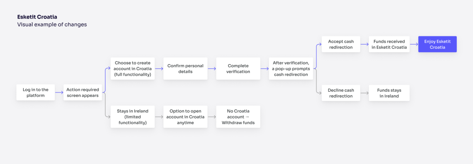 Esketit Croatia: A Stronger Platform for the Future | Blog | Esketit